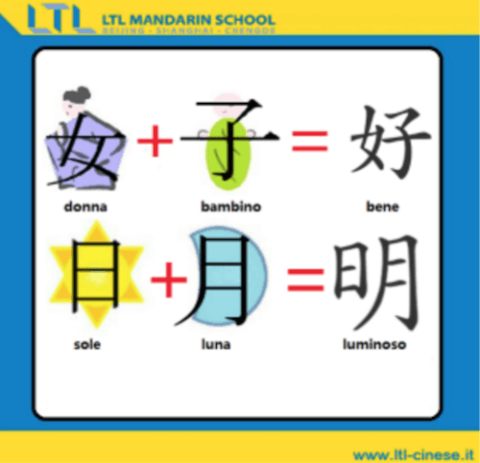 Scrittura Cinese: Ideogrammi o Caratteri?