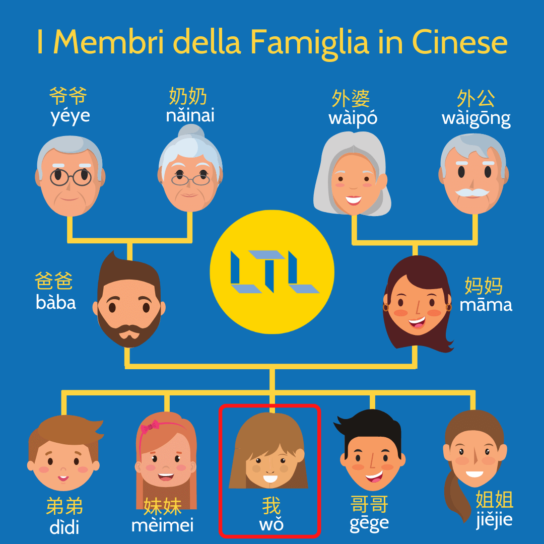 Famiglia in Cinese: L’Albero Genealogico Completo in Cinese