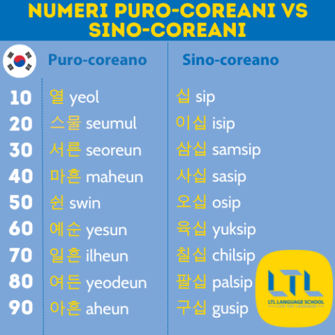 Numeri in Coreano: Il Sistema Puro-Coreano e Sino-Coreano